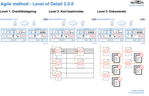 Level of Detail | Agile method